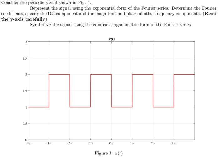 Solved Consider the periodic signal shown in Fig. 1. | Chegg.com Solved Consider the periodic signal shown in Fig. 1. | Chegg.com