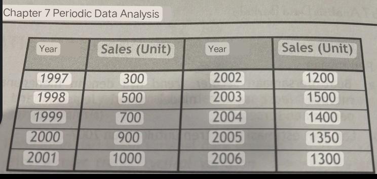 Solved Chapter 7 Periodic Data Analysis Perform trend | Chegg.com