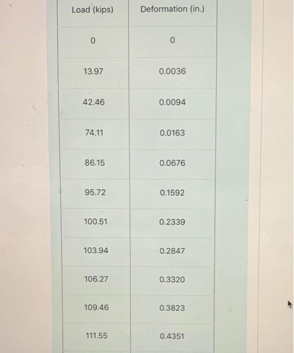 Solved An ASTM A615 grade 60, #10 rebar (nominal area = 1.27 | Chegg.com