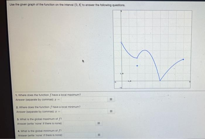 Solved Use the glven graph of the function on the interval | Chegg.com