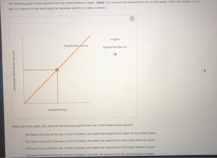 Solved The following graph shows exports from the United | Chegg.com