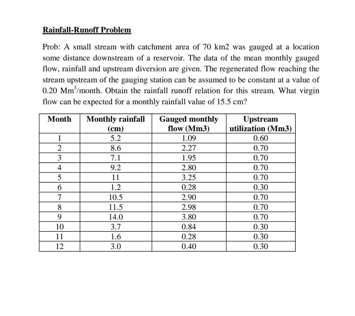 Solved Rainfall-Runoff Problem Prob: A small stream with | Chegg.com