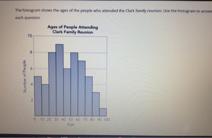Solved Are The Data Represented In The Histogram Discrete Or