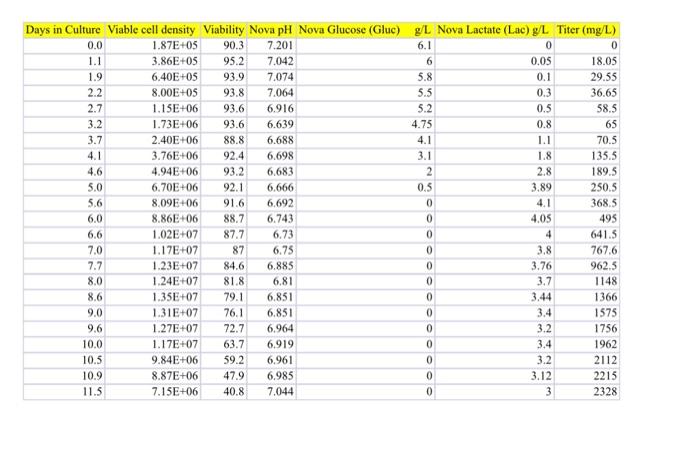 Solved Using the data in the excel spreadsheet provided, | Chegg.com