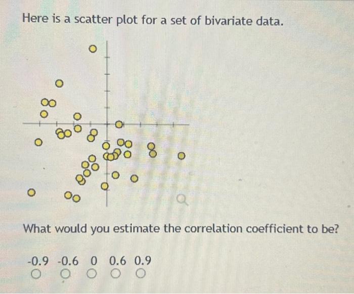 Solved Here is a scatter plot for a set of bivariate data. | Chegg.com