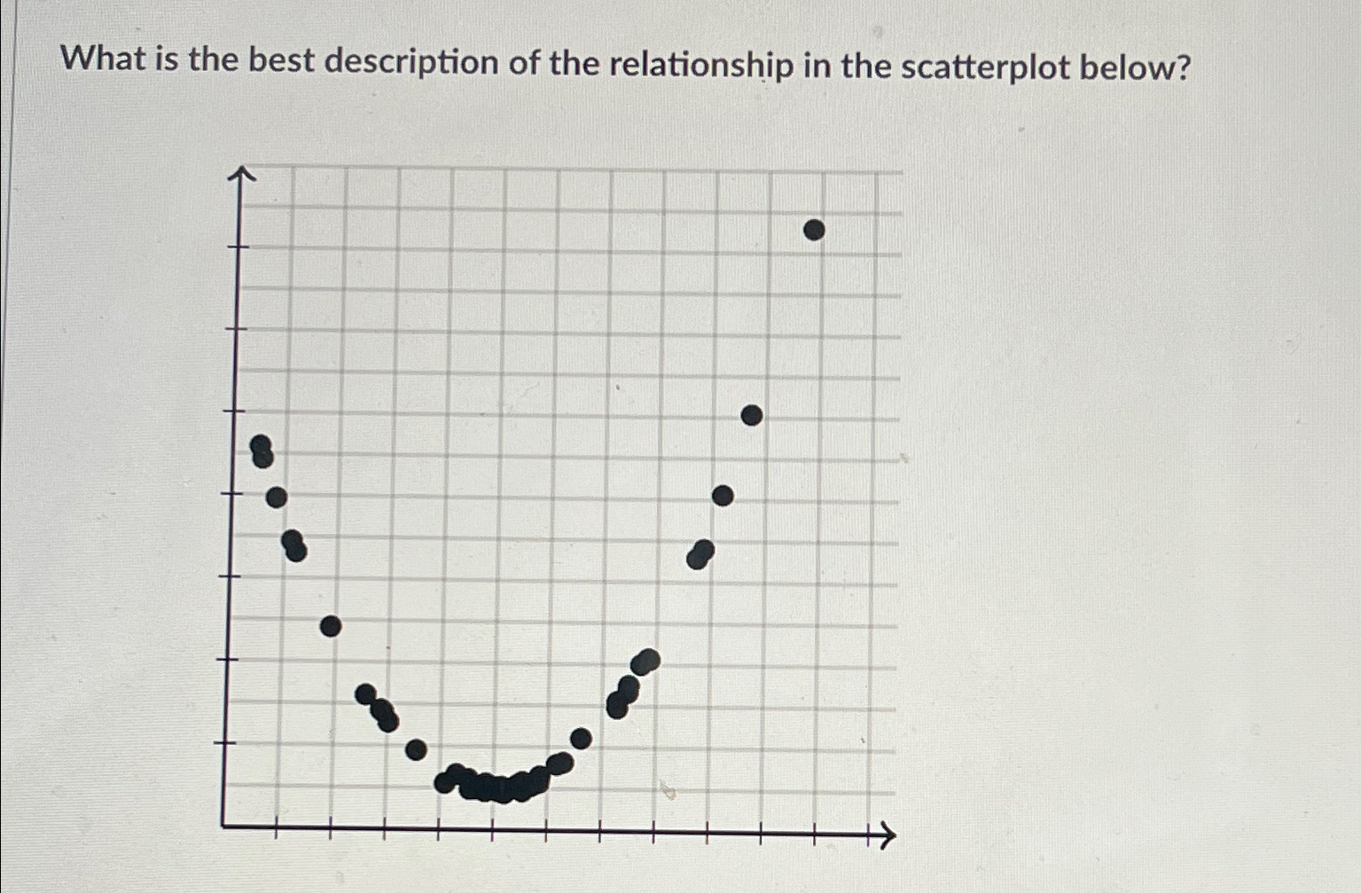Solved What is the best description of the relationship in | Chegg.com