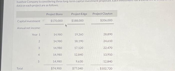 Solved Compute the net present value for each project. | Chegg.com