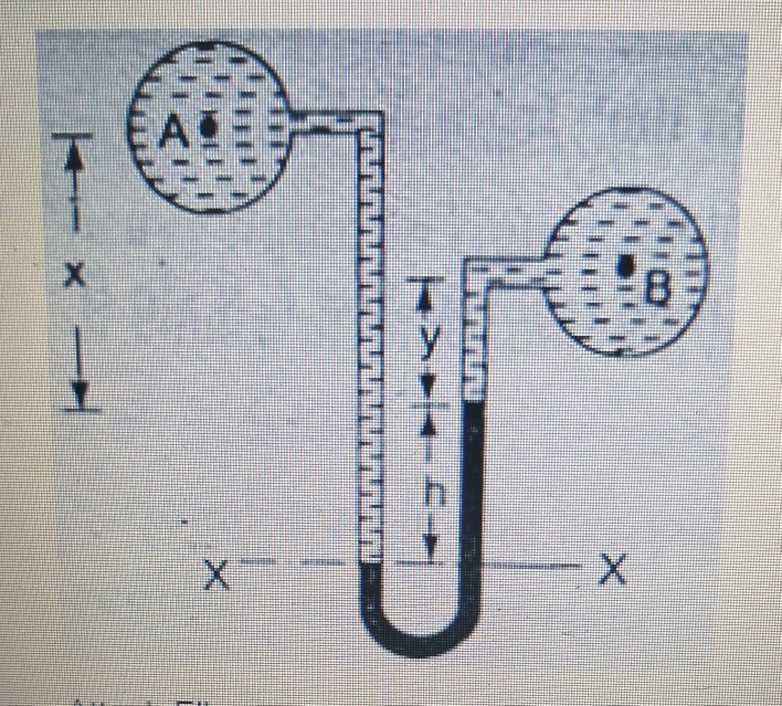 Solved The figure below shows a mercury u-tube manometer | Chegg.com