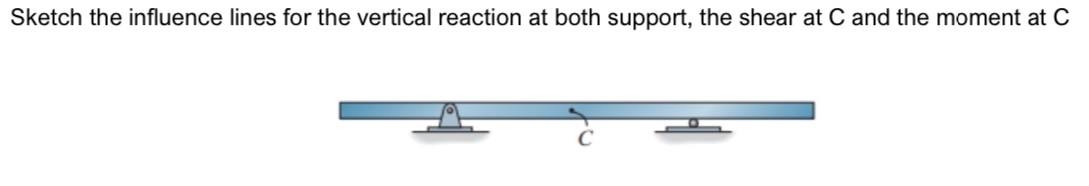 Solved Sketch the influence lines for the vertical reaction | Chegg.com