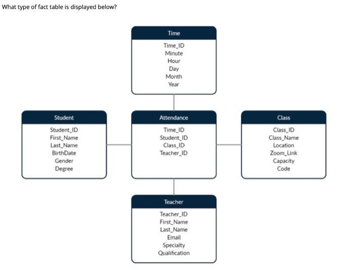 Solved What type of fact table is displayed below? Time | Chegg.com