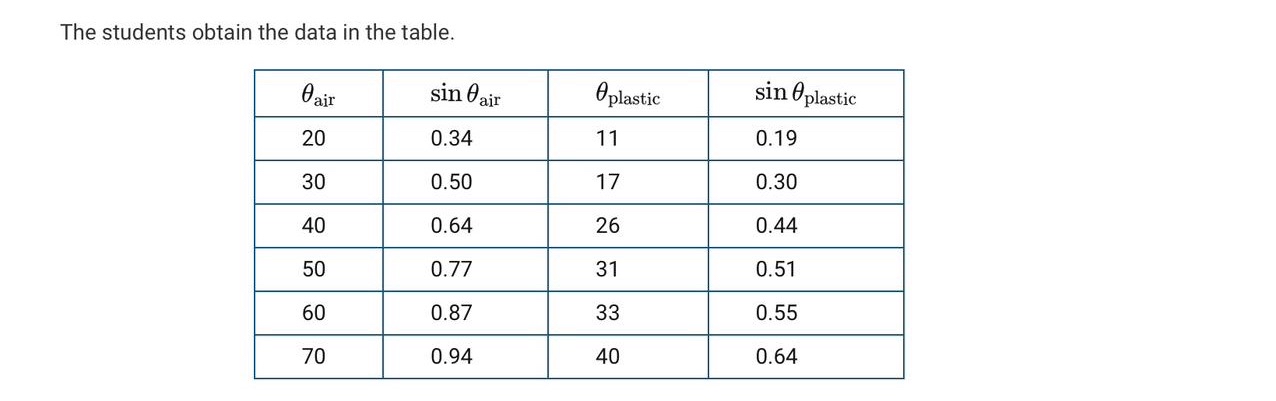 i. ﻿On the axes below, plot data that will allow | Chegg.com