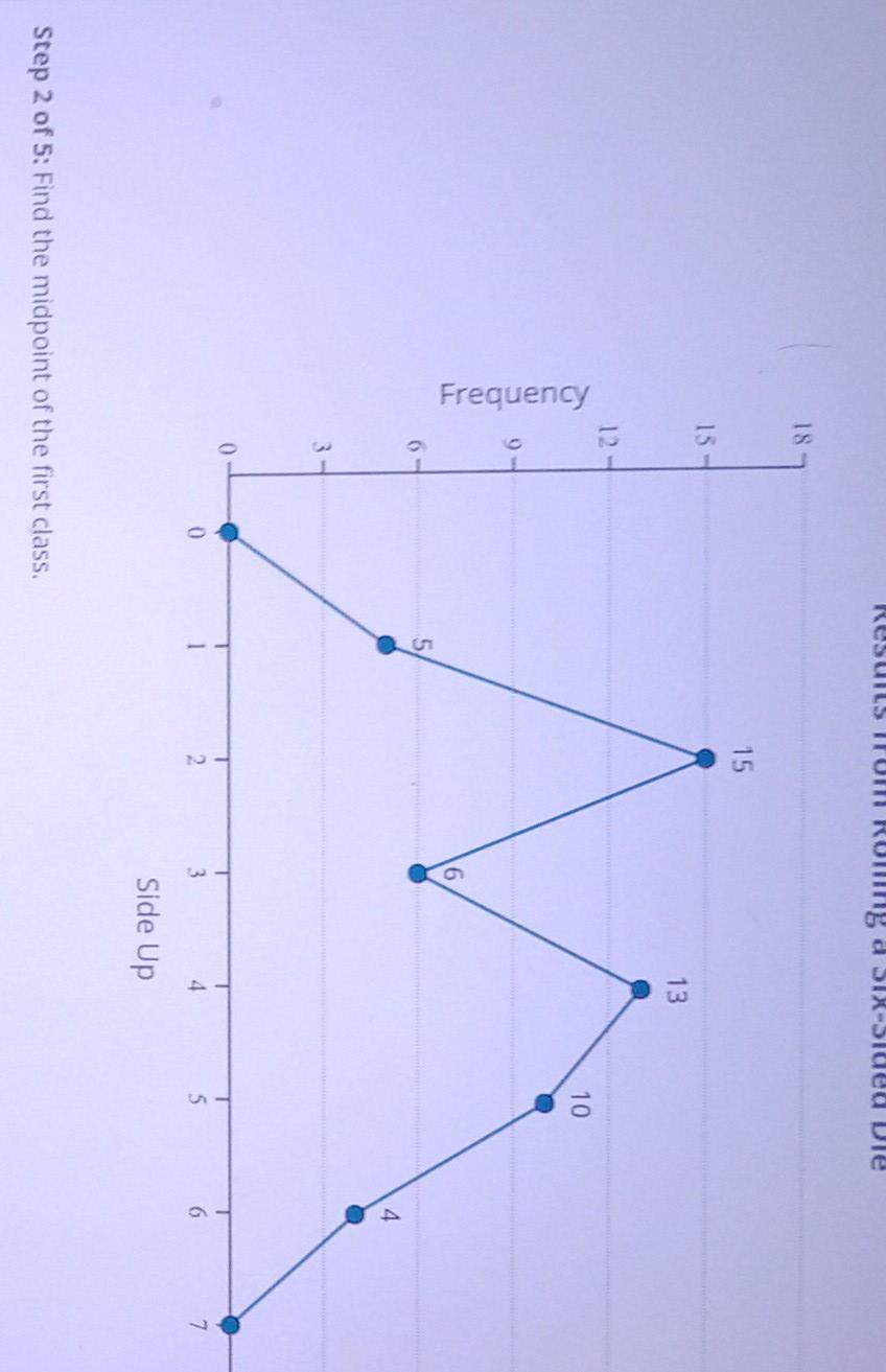 Solved The following frequency polygon displays the | Chegg.com