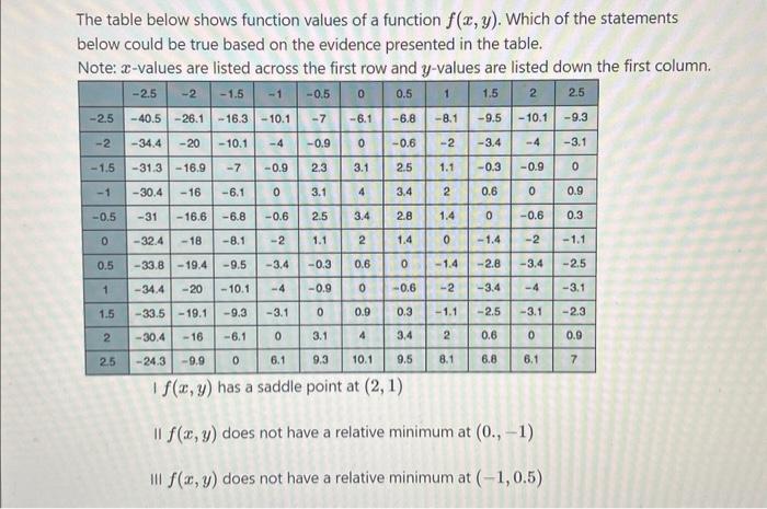 Solved The table below shows function values of a function | Chegg.com