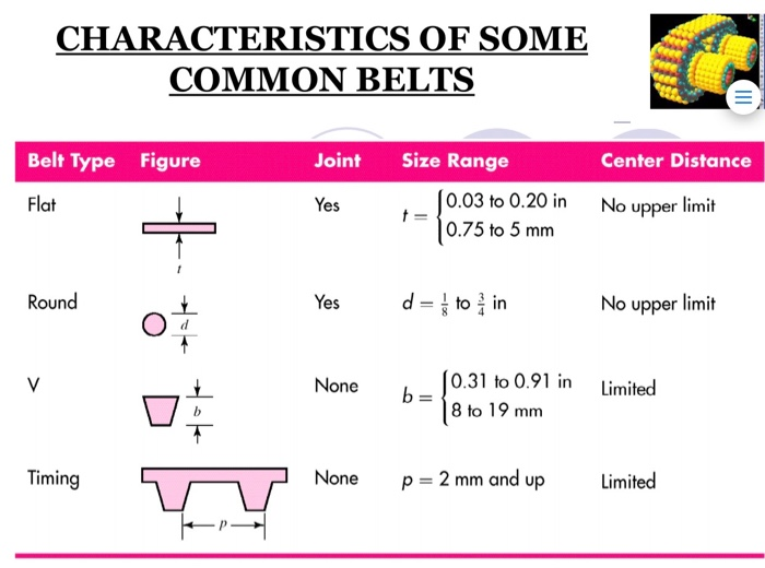 Solved: Id/3800123table Belt Drives In Chapter 17 Of This ... | Chegg.com