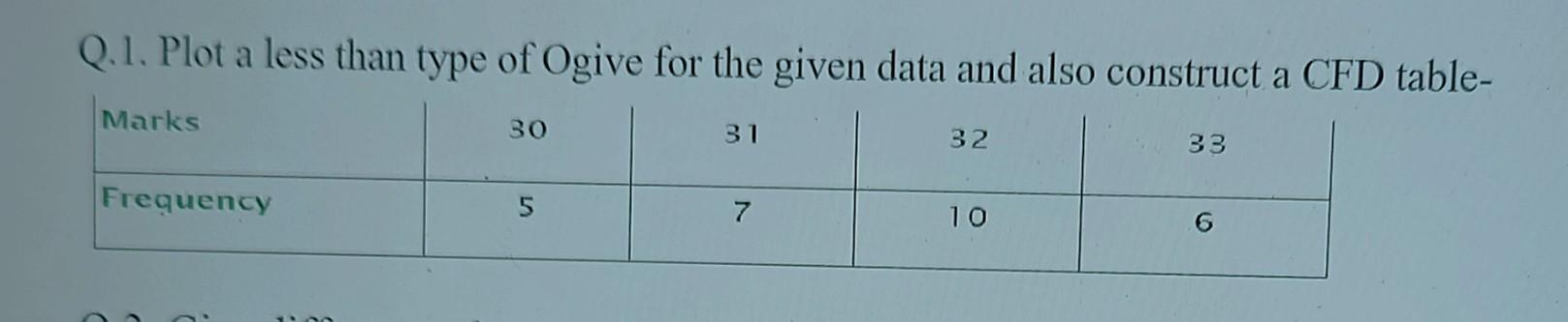 Solved Q.1. Plot a less than type of Ogive for the given | Chegg.com