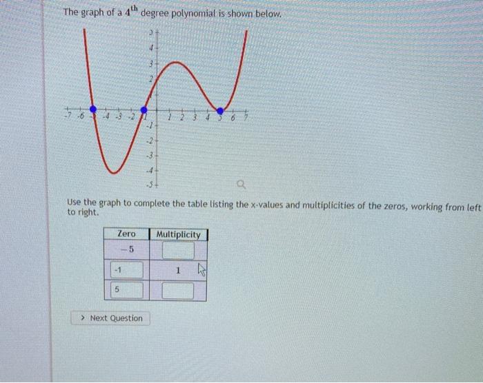 Solved The graph of a 4 degree polynomial is shown below. a | Chegg.com