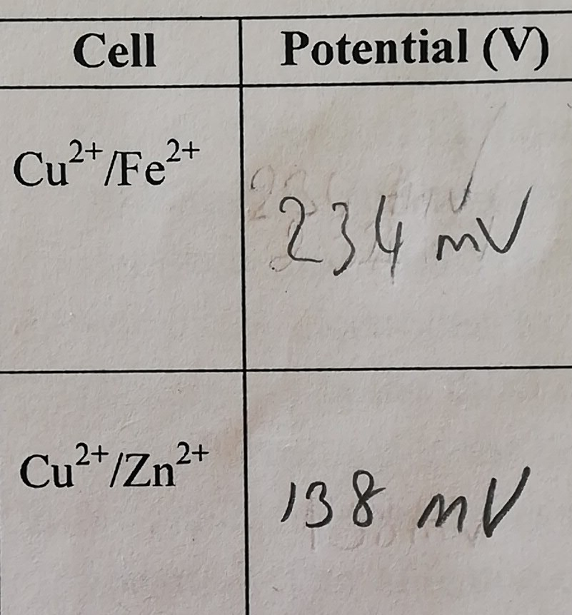 Solved 2. Use the known standard potential (0.34 V) of the | Chegg.com