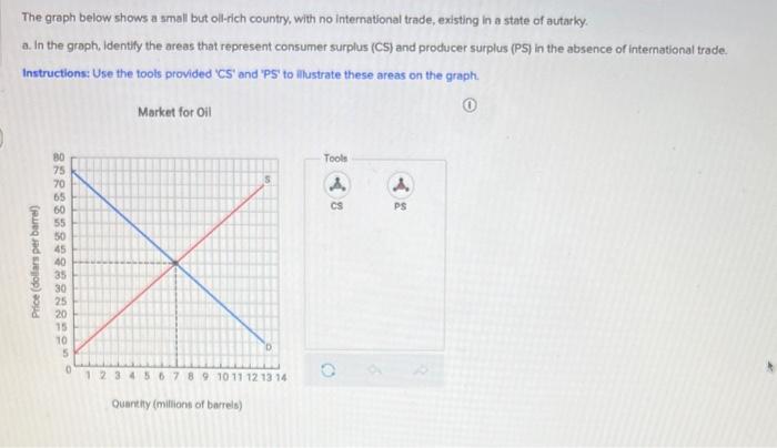 Solved The graph below shows a small but oll-rich country, | Chegg.com