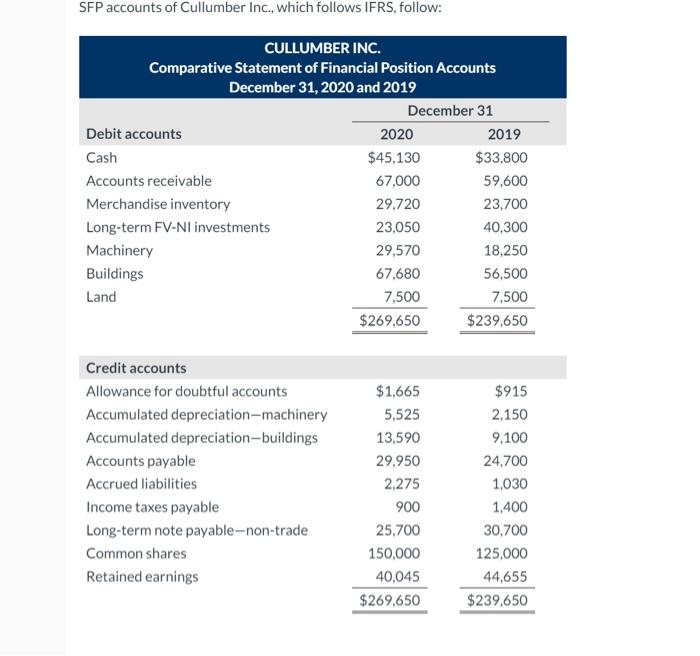 Solved SFP Accounts Of Cullumber Inc Which Follows IFRS Chegg