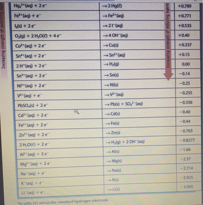 Solved Copper and Zinc A. Reduction Half Cell Equation B. | Chegg.com