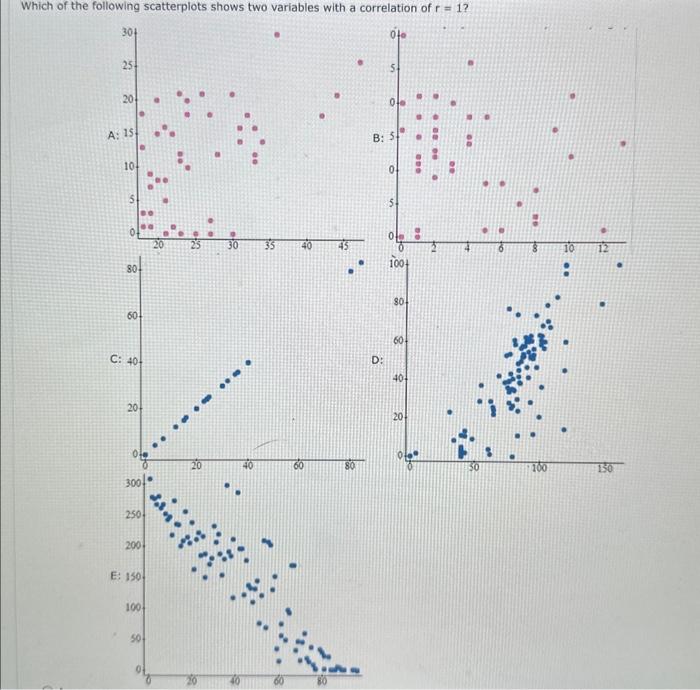 Solved Which of the following scatterplots shows two | Chegg.com