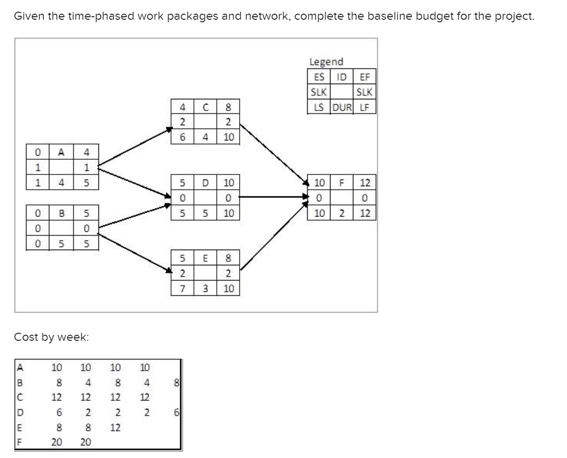 Solved Given the time-phased work packages and network, | Chegg.com