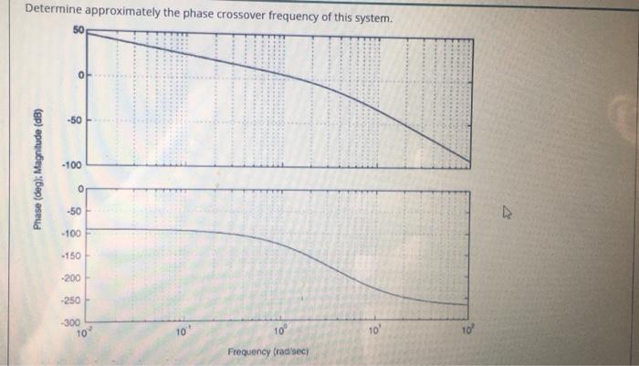 Solved Determine approximately the phase crossover frequency | Chegg.com