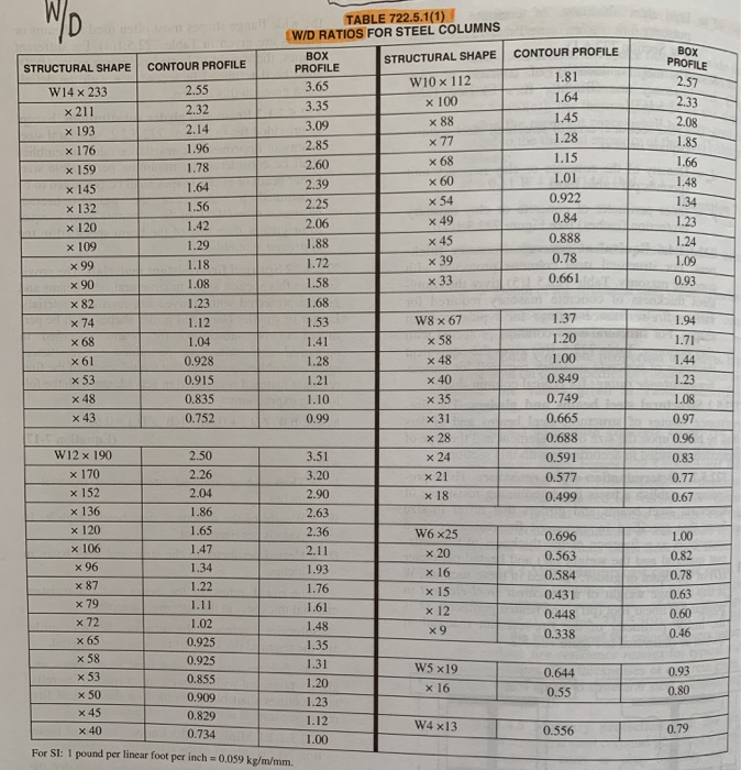 Solved Determine the fire resistance of structural columns | Chegg.com