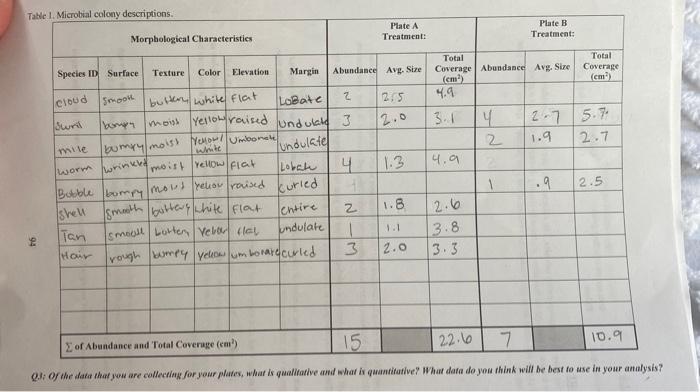 Shannon Index (Plate A) Shannon index | Chegg.com