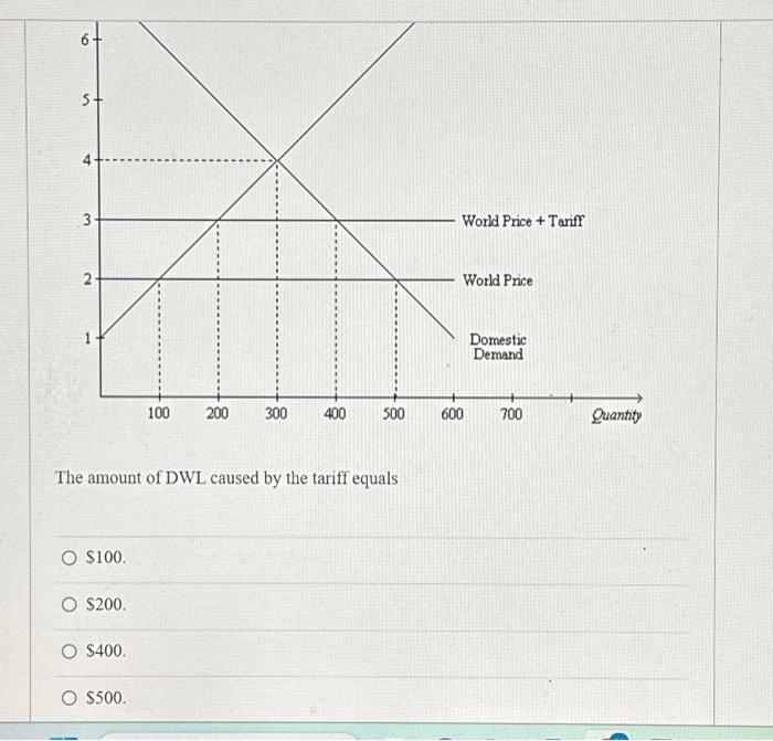 Solved The amount of DWL caused by the tariff equals $100. | Chegg.com