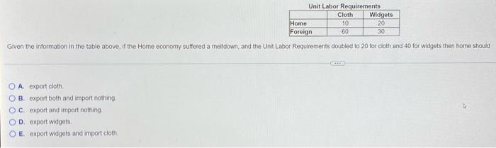 Solved Unit Labor Requirements Cloth Widgets Home 10 20 | Chegg.com