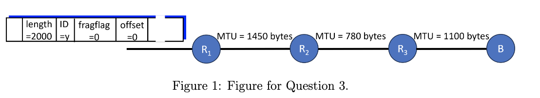 Solved MTUs and Fragmentation (19 ﻿points)Suppose host A | Chegg.com