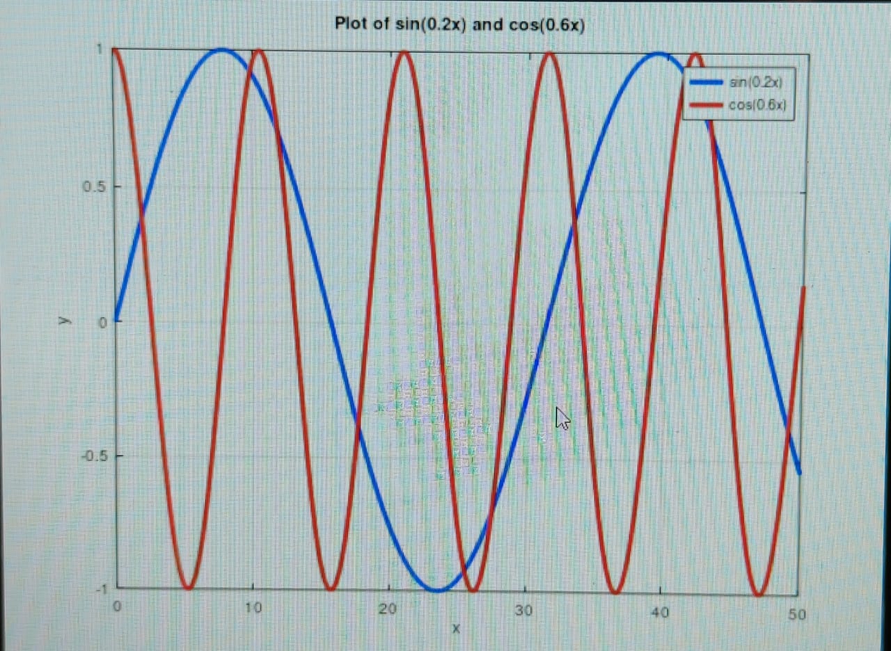 Solved Plot of sin(0.2x) ﻿and cos(0.6x) | Chegg.com