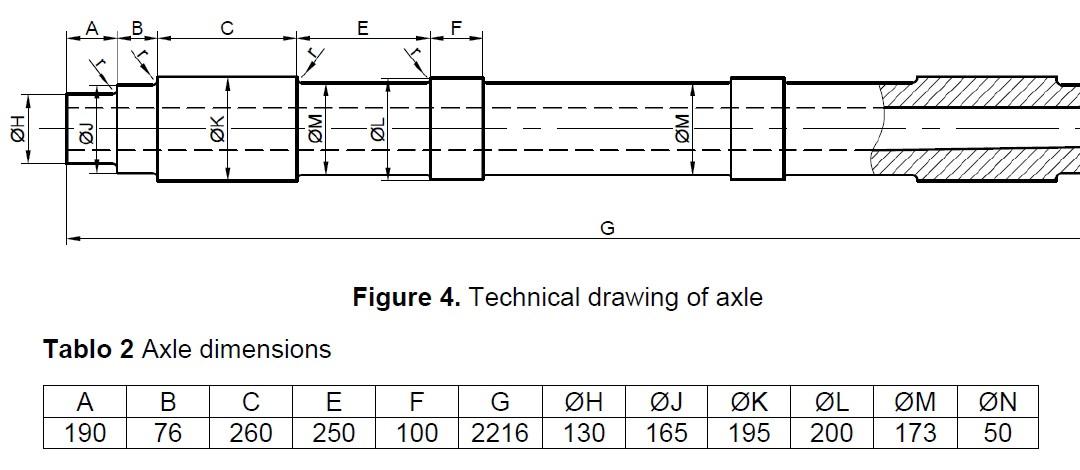 Solved Figure 1 shows a railroad wagon axle and forces | Chegg.com