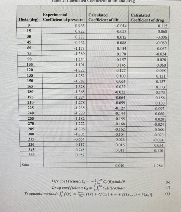 Solved Theta And The Experimental Coefficient Of Pressure 