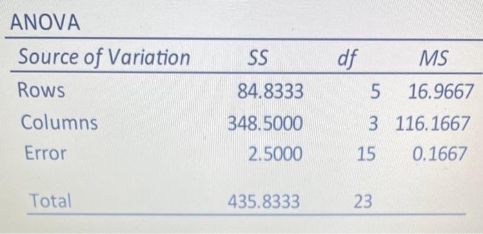 Solved ANOVA \begin{tabular}{lrrr} Source of Variation & | Chegg.com