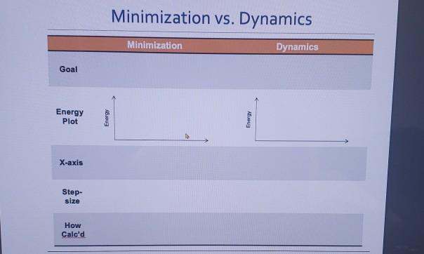 Minimization vs. Dynamics Minimization Dynamics Goal | Chegg.com