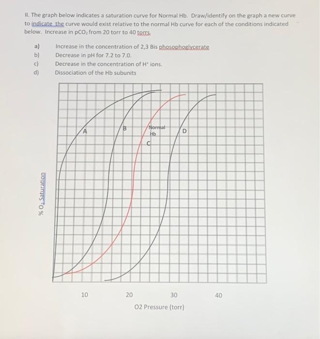 Solved II. The graph below indicates a saturation curve for | Chegg.com