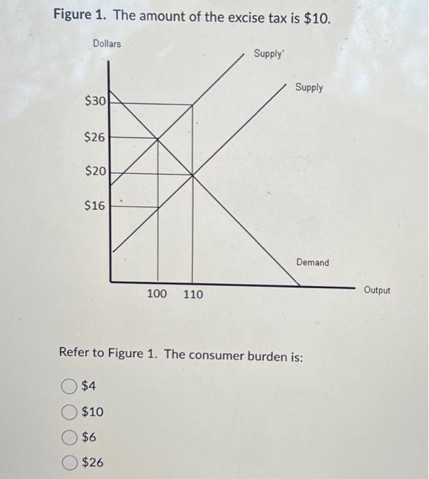 Solved Figure 1. The amount of the excise tax is $10. Refer | Chegg.com