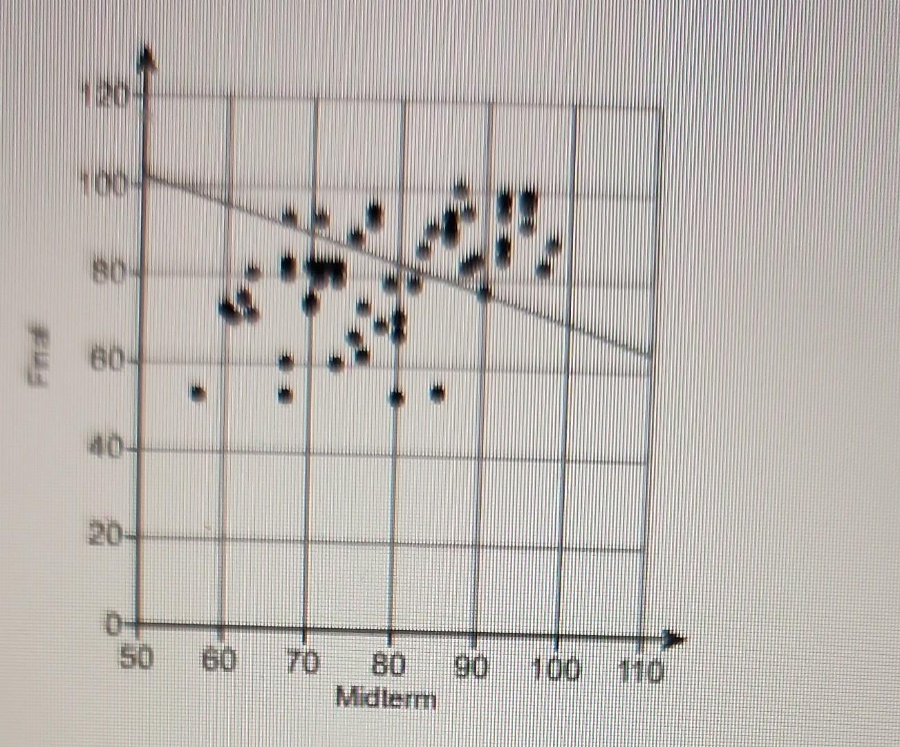 Solved Using the accompanying Student Grades data, construct | Chegg.com