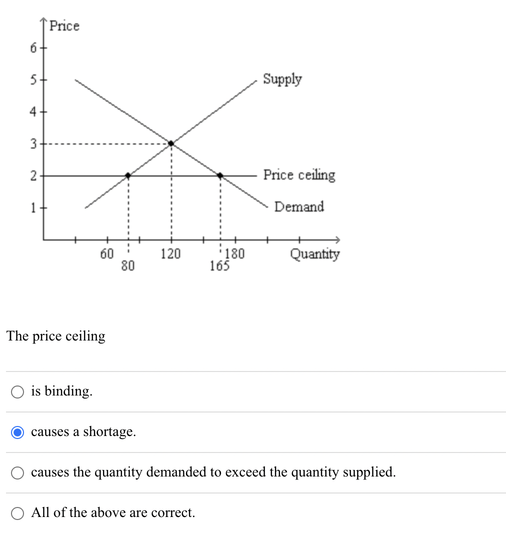 Solved The price ceilingis binding.causes a shortage.causes | Chegg.com