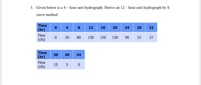 Solved 3. Given below is a 4-hour unit hydrograph. Derive an | Chegg.com