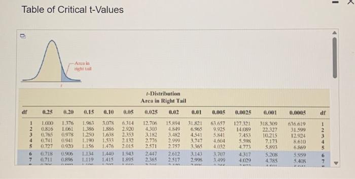 Table of Critical t-ValuesTable of Critical | Chegg.com
