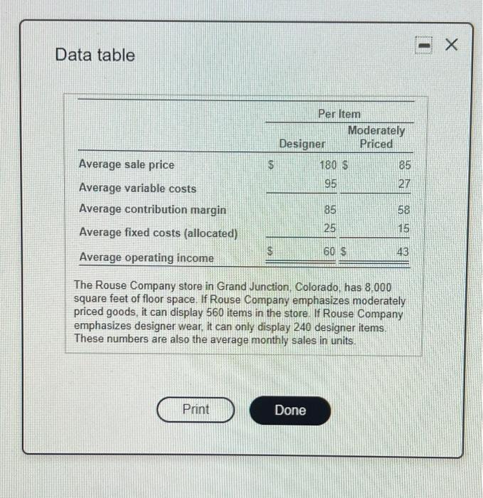 Solved Х Data table Per Item Moderately Designer Priced 180 | Chegg.com