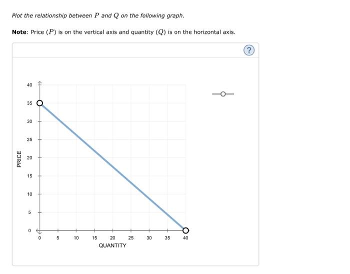 Solved Suppose that the relationship between price, P, and | Chegg.com