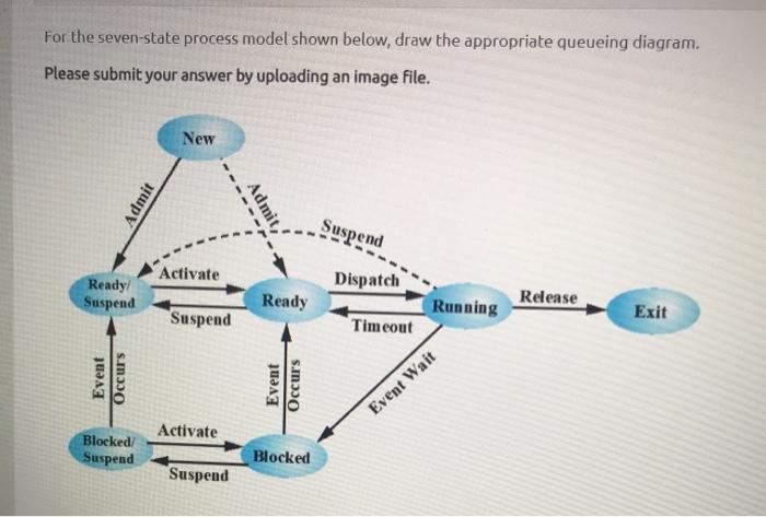 Solved For the seven-state process model shown below, draw | Chegg.com