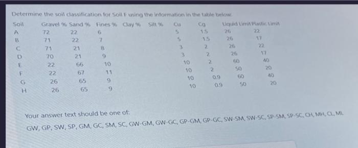 Solved Determine the soil classification for Soll f using | Chegg.com