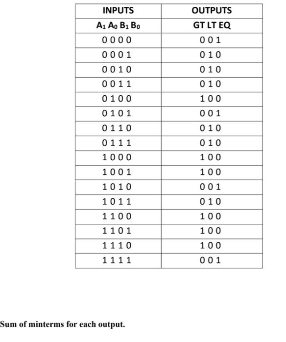 Solved Sum of minterms for each output. | Chegg.com