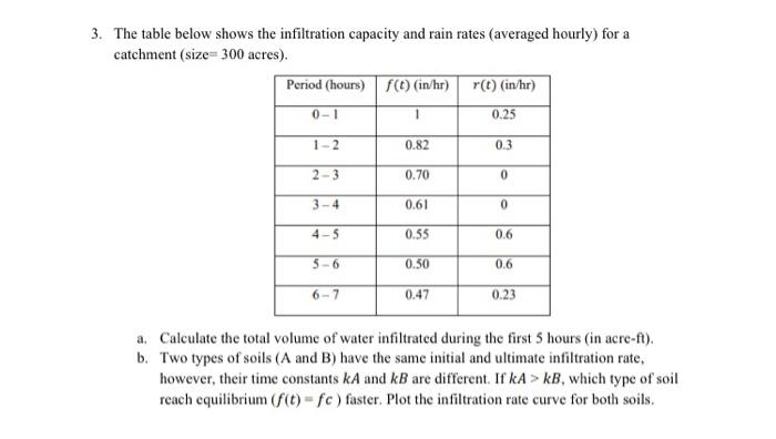 Solved The table below shows the infiltration capacity and | Chegg.com