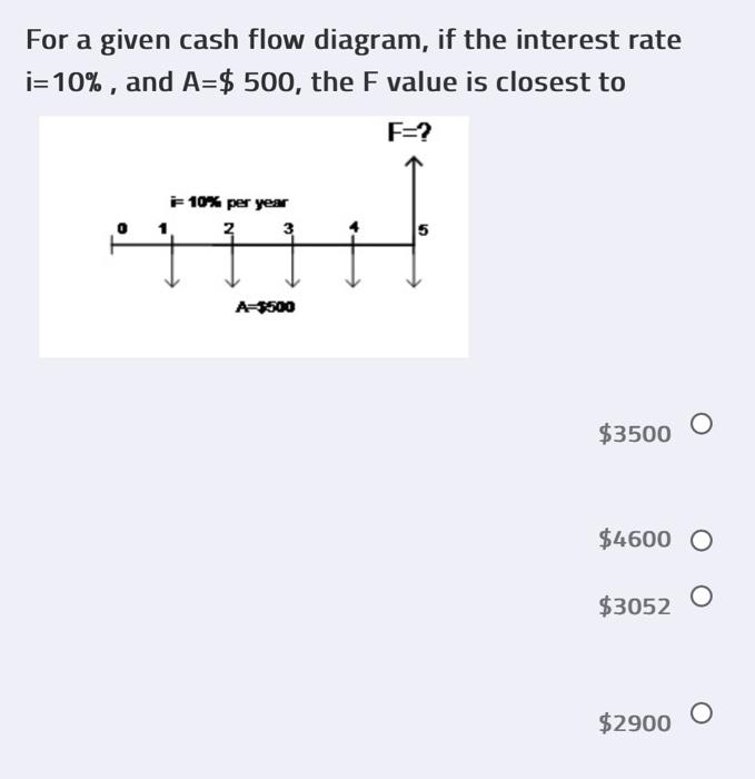Solved For a given cash flow diagram, if the interest rate | Chegg.com